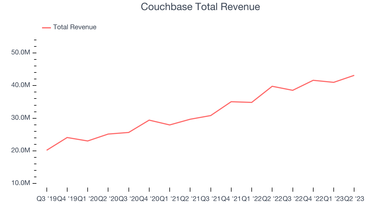 Winners And Losers Of Q2: Couchbase (NASDAQ:BASE) Vs The Rest Of The ...