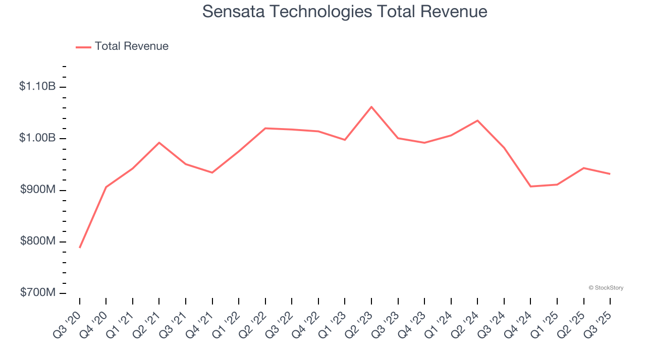 Analog Semiconductors Stocks Q3 Highlights: Sensata Technologies (NYSE ...