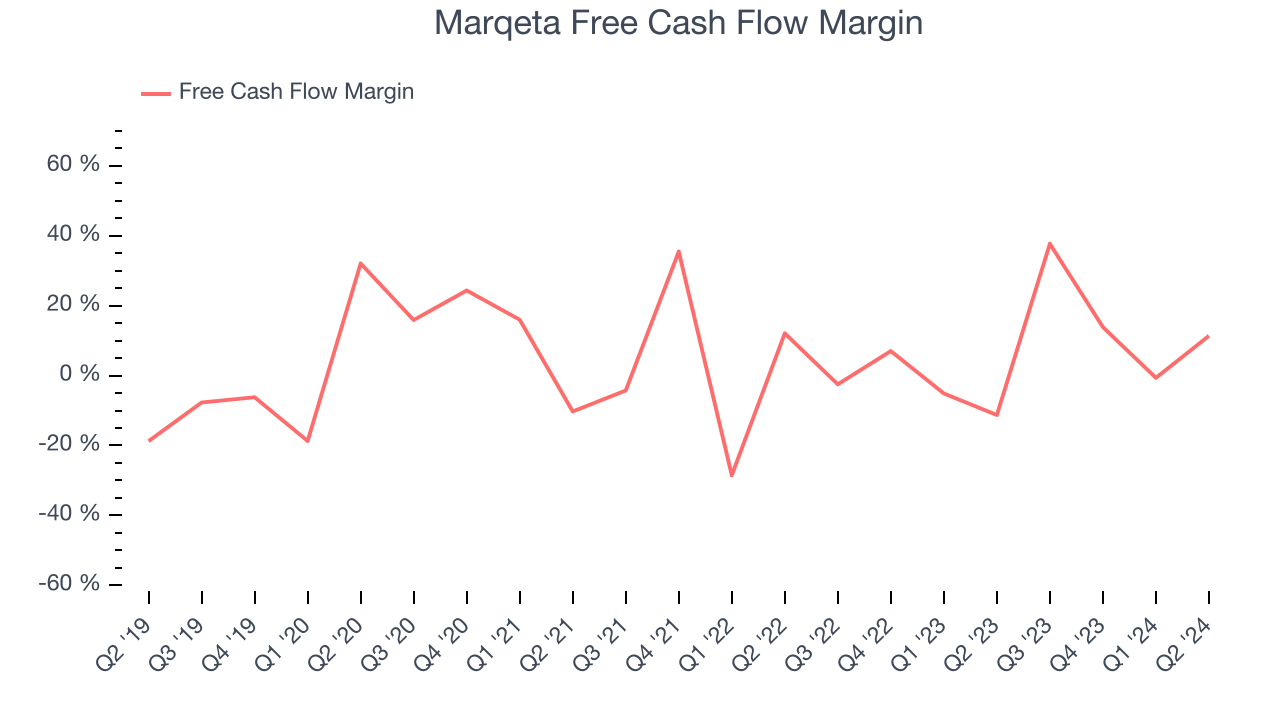 Marqeta (NASDAQ:MQ) Exceeds Q2 Expectations But Gross Margin Drops ...