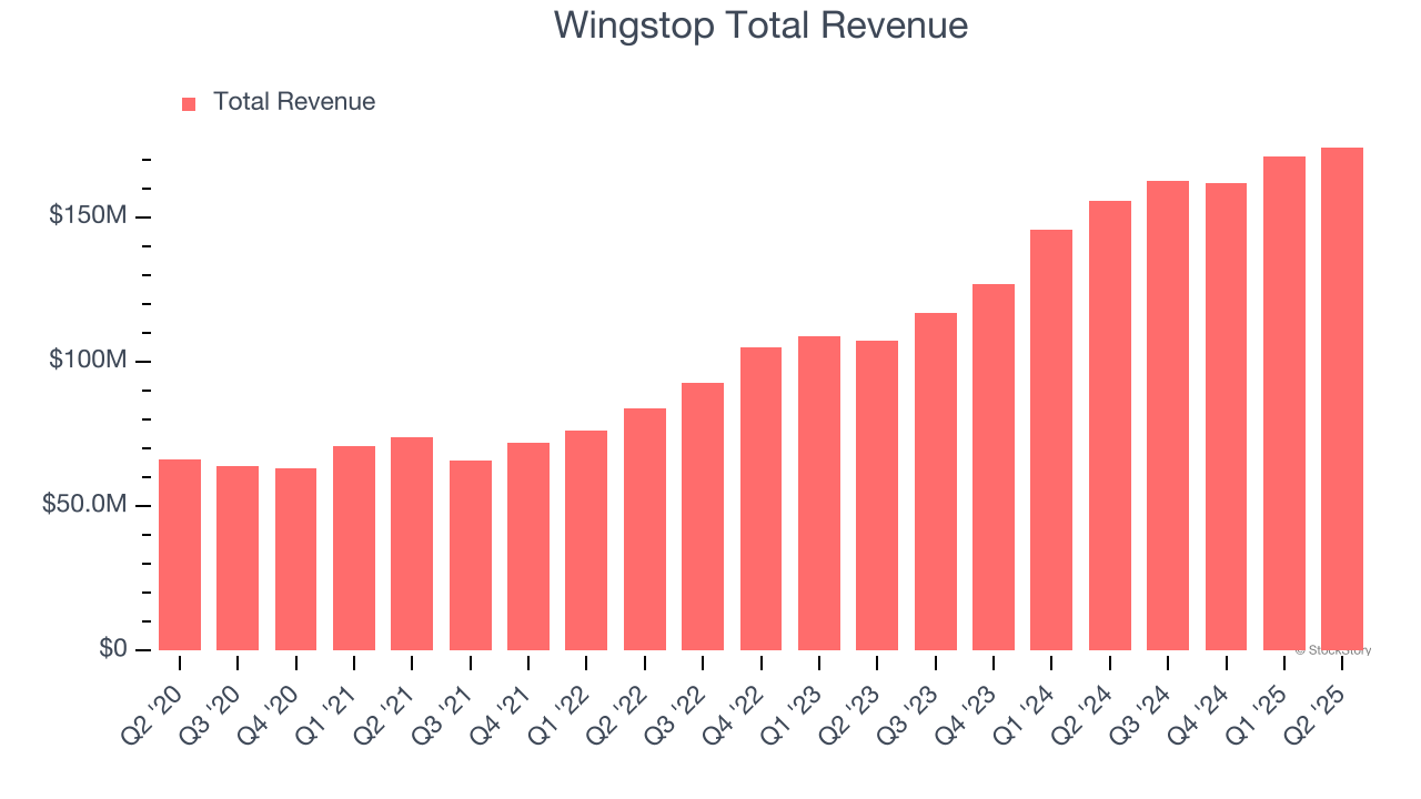 Wingstop (WING) To Report Earnings Tomorrow: Here Is What To Expect ...