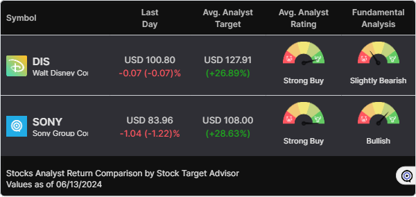 Sony or Disney: Who’s the Better Investment - The Globe and Mail