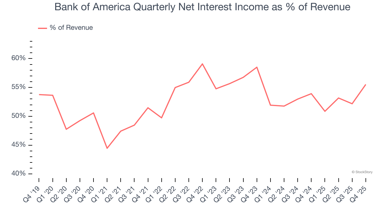 Bank of America (NYSE:BAC) Posts Better-Than-Expected Sales In Q4 ...