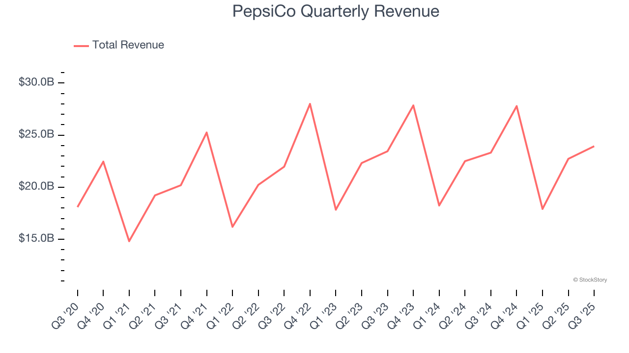 PepsiCo’s (NASDAQ:PEP) Q3 Earnings Results: Revenue In Line With ...