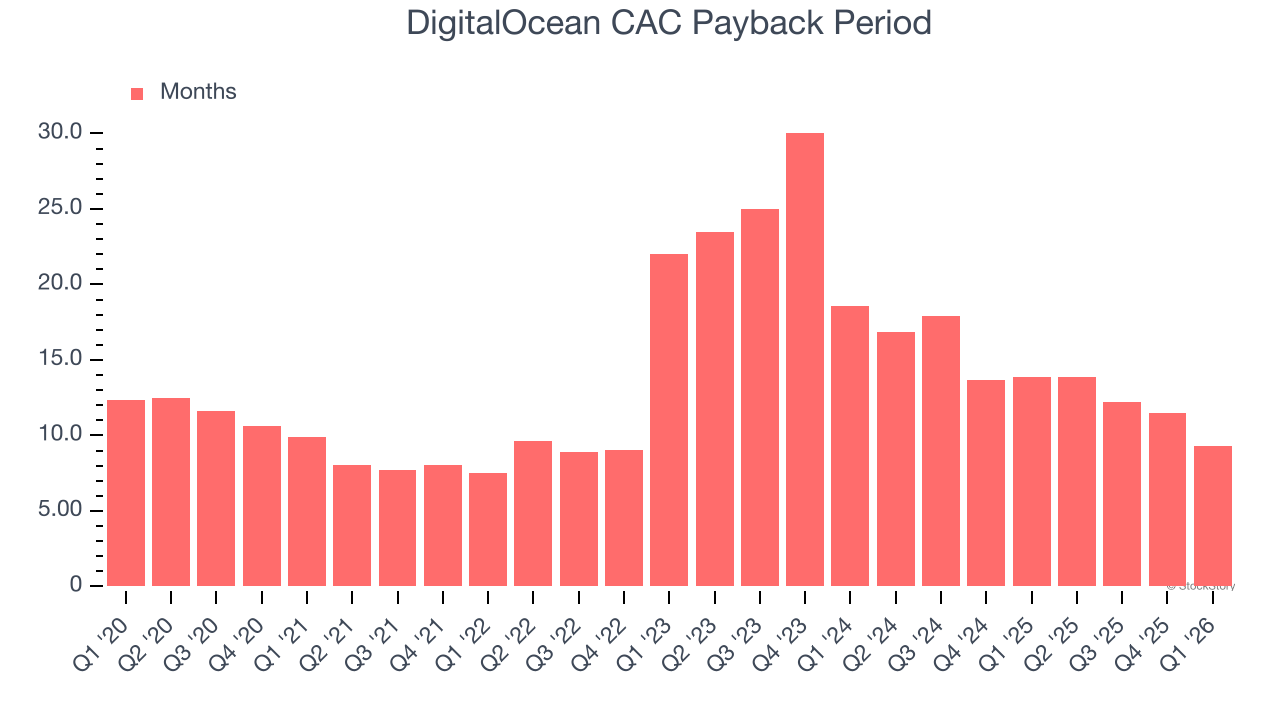 DigitalOcean (NYSE:DOCN) Reports Upbeat Q1 CY2026, Stock Jumps 17.2% ...