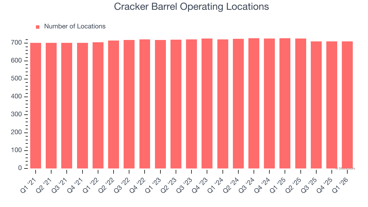 Cracker Barrel (NASDAQ:CBRL) Posts Better-Than-Expected Sales In Q1 ...