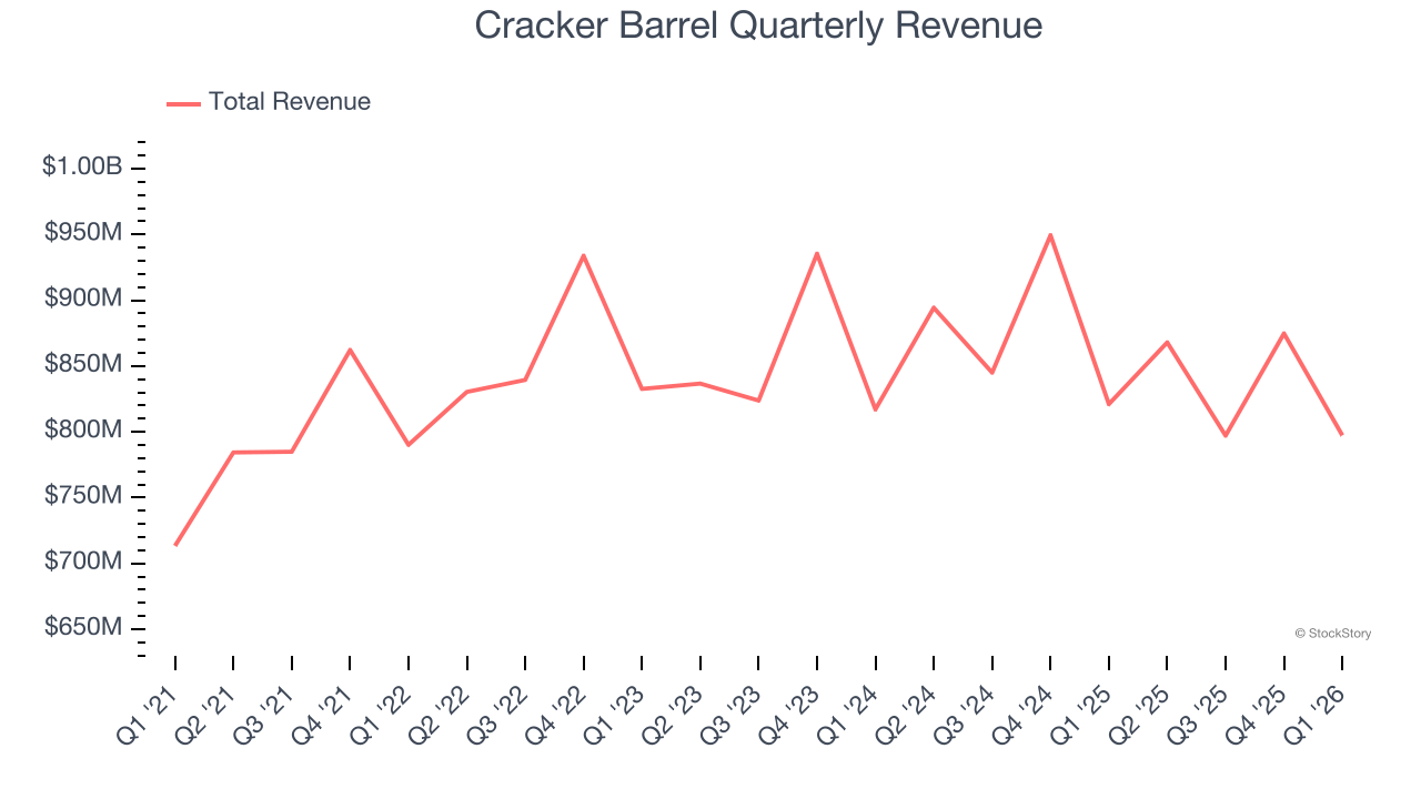Cracker Barrel (NASDAQ:CBRL) Posts Better-Than-Expected Sales In Q1 ...