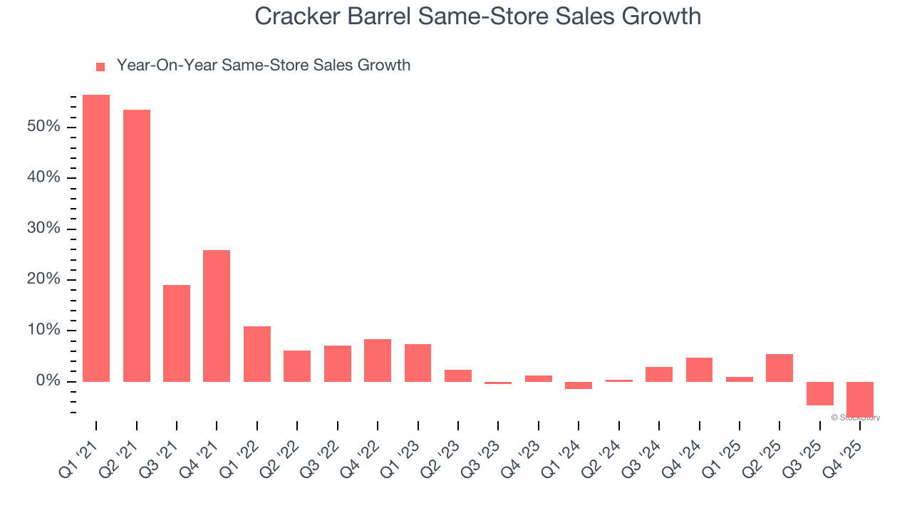 Cracker Barrel (NASDAQ:CBRL) Posts Better-Than-Expected Sales In Q1 ...