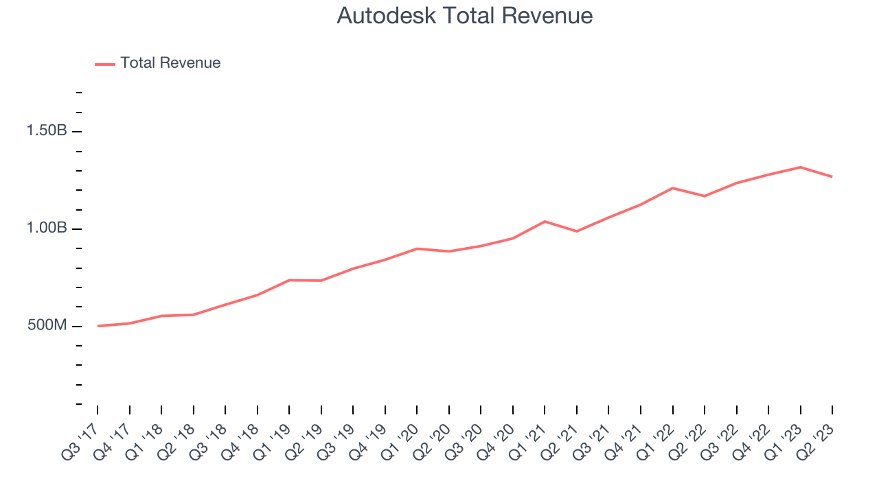 Design Software Stocks Q1 Teardown: Autodesk (NASDAQ:ADSK) Vs The Rest ...