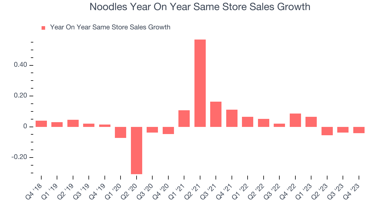 Noodles (NASDAQ:NDLS) Reports Sales Below Analyst Estimates In Q4 ...