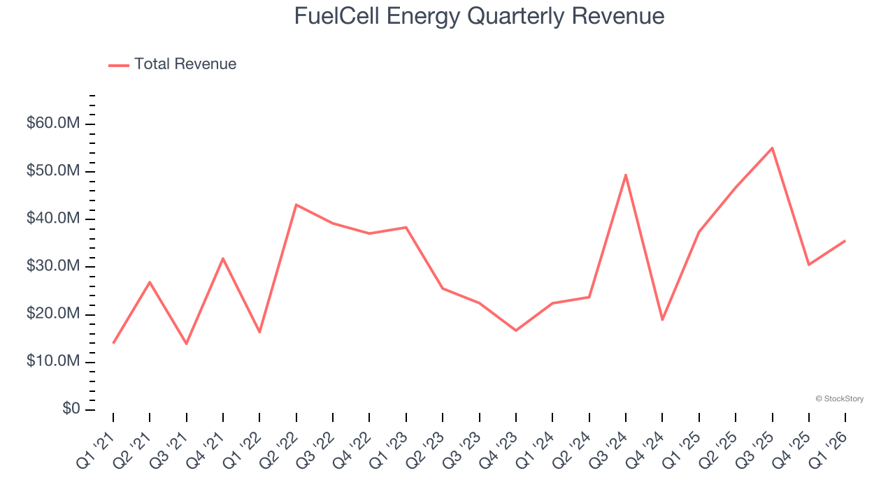 FuelCell Energy (NASDAQ:FCEL) Misses Q1 CY2026 Revenue Estimates, Stock ...