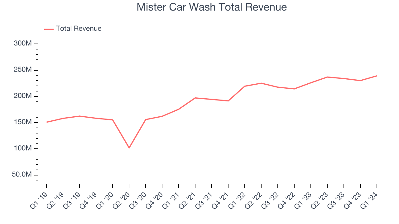 Mister Car Wash (NYSE:MCW) Misses Q1 Sales Targets - The Globe and Mail