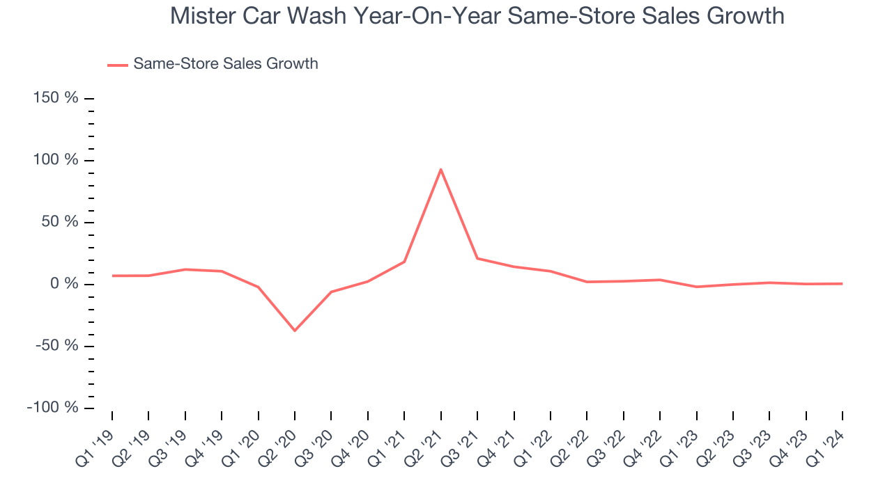 Mister Car Wash (NYSE:MCW) Misses Q1 Sales Targets - The Globe and Mail