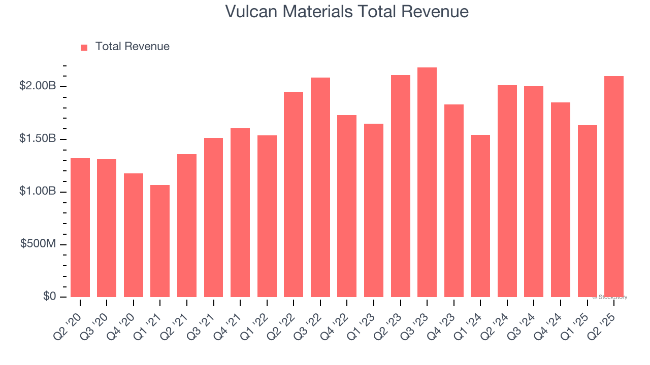 Vulcan Materials (VMC) Q3 Earnings Report Preview: What To Look For