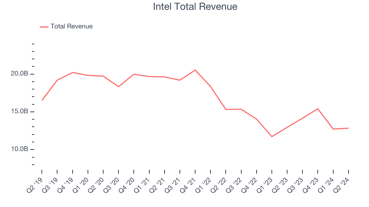 Intel (NASDAQ:INTC) Misses Q2 Sales Targets, Stock Drops 11.5% - The Globe and Mail
