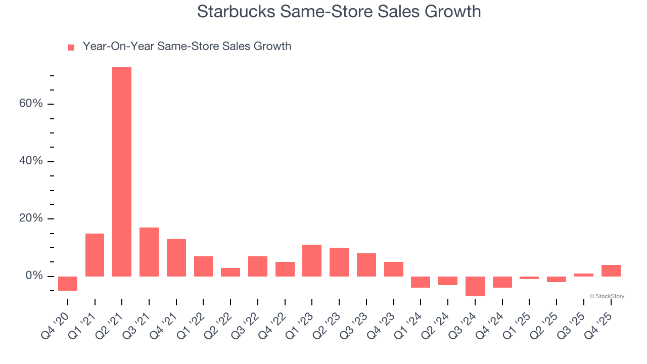 Starbucks’s (NASDAQ:SBUX) Q4 CY2025 Sales Top Estimates, Stock Soars