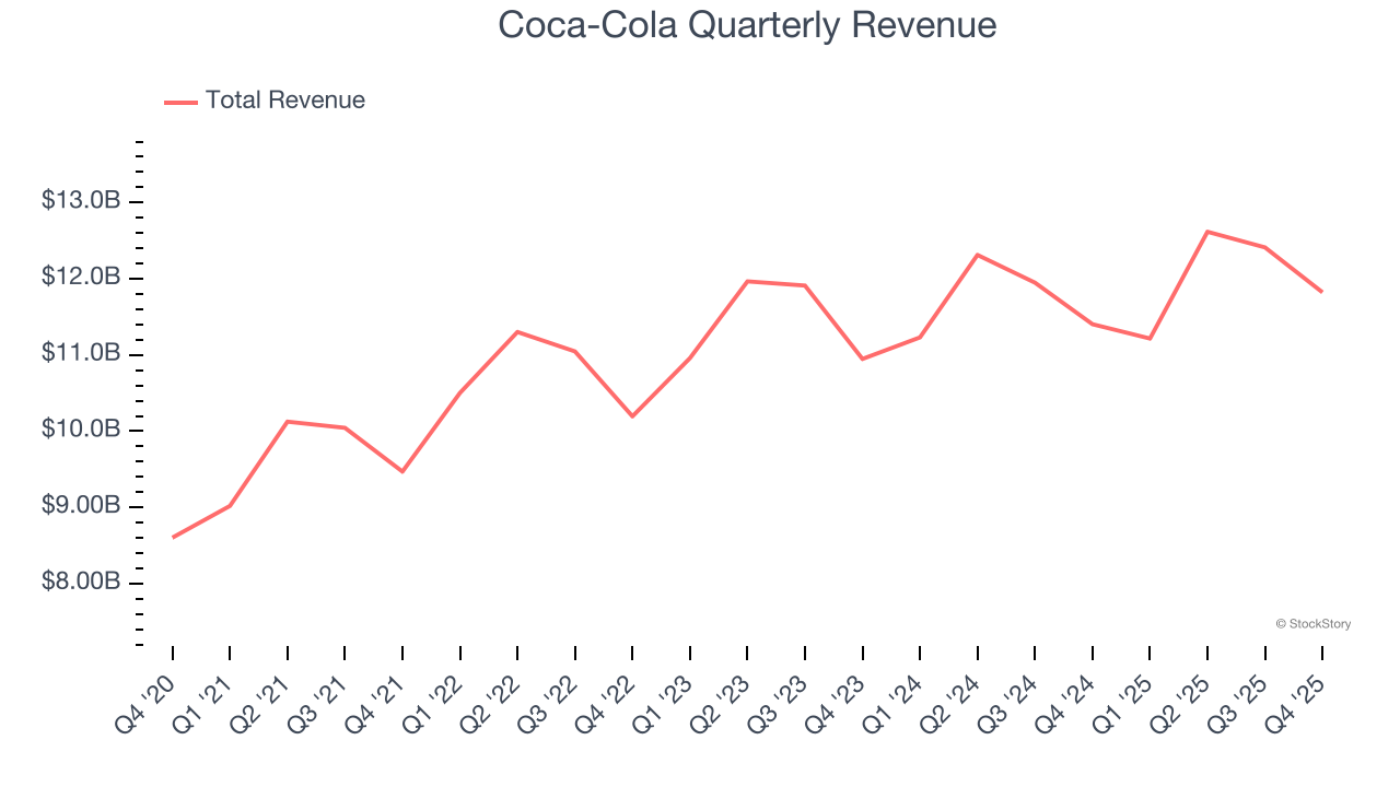 Coca-Cola (NYSE:KO) Misses Q4 CY2025 Revenue Estimates - The Globe and Mail