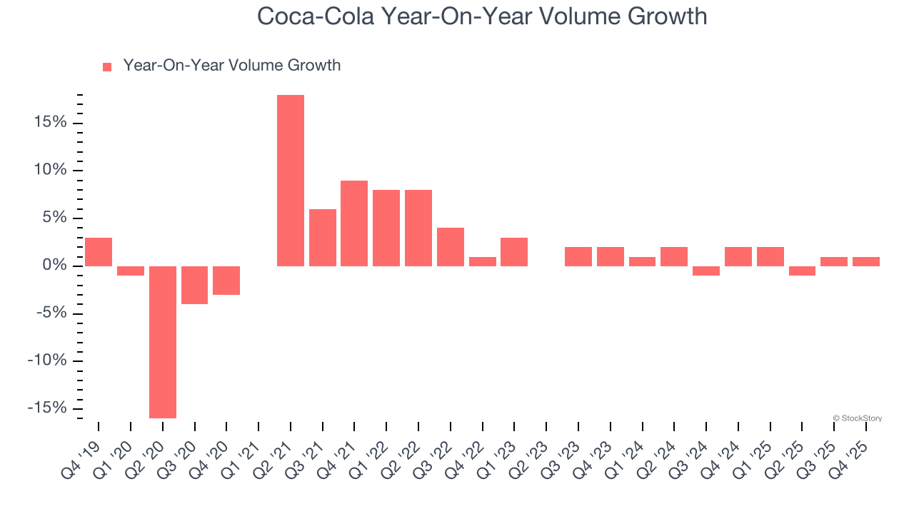 Coca-Cola (NYSE:KO) Misses Q4 CY2025 Revenue Estimates