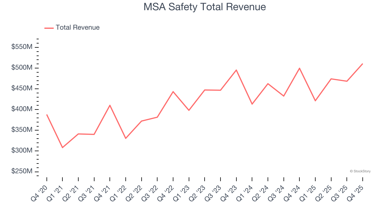 Spotting Winners: MSA Safety (NYSE:MSA) And Safety & Security Services ...