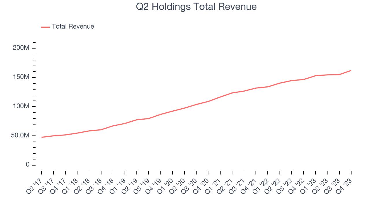 Q2 Holdings (NYSE:QTWO) Posts Q4 Sales In Line With Estimates, Guides ...