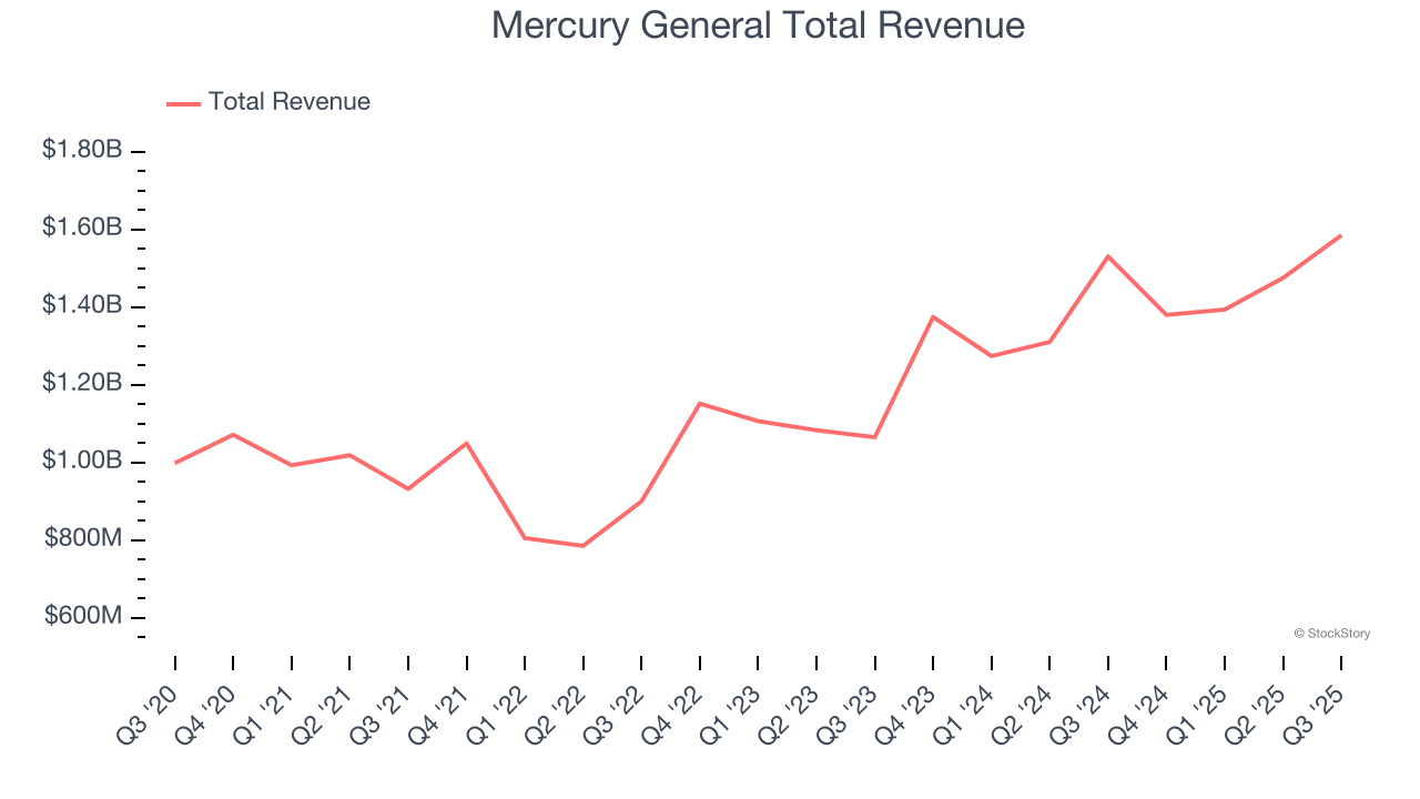 Property & Casualty Insurance Stocks Q3 Recap: Benchmarking Mercury ...