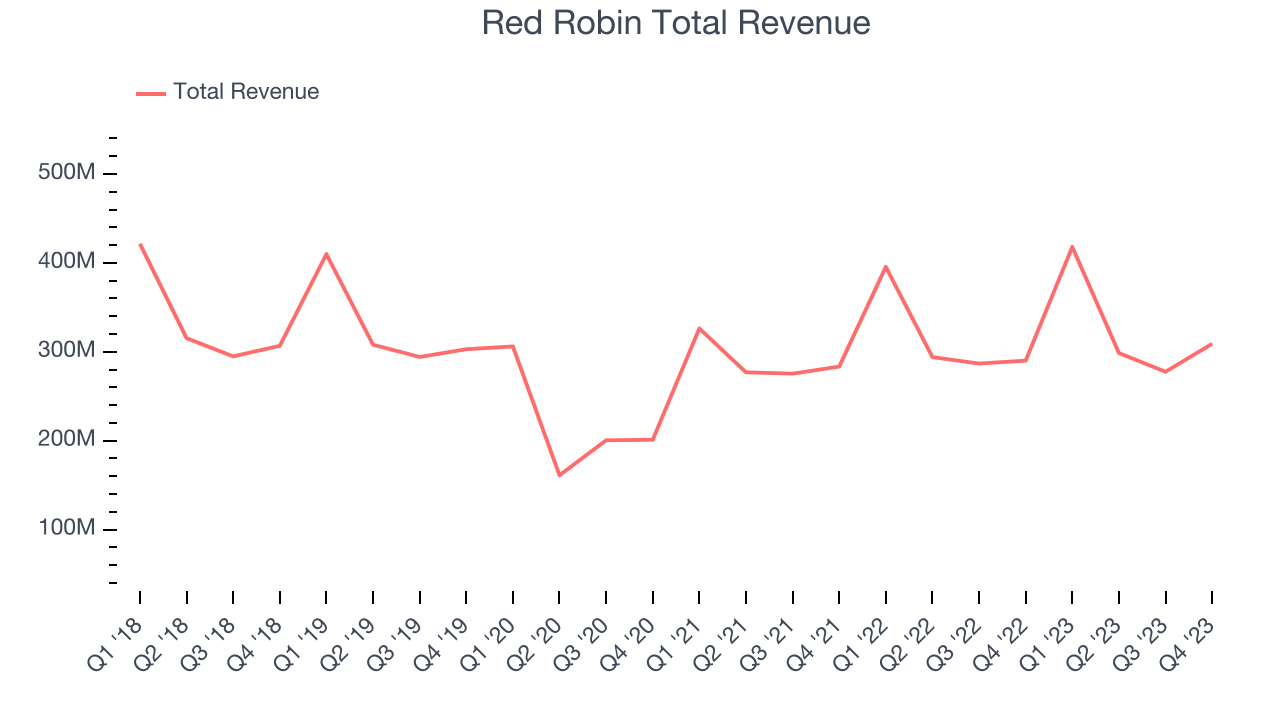 Red Robin (NASDAQ:RRGB) Beats Q4 Sales Targets But Stock Drops - The ...