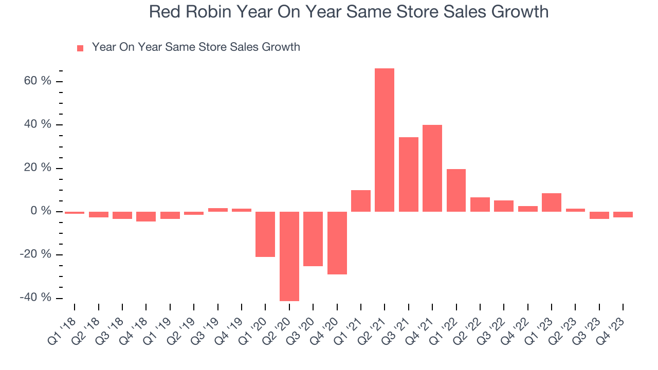 Red Robin (NASDAQ:RRGB) Beats Q4 Sales Targets But Stock Drops - The ...