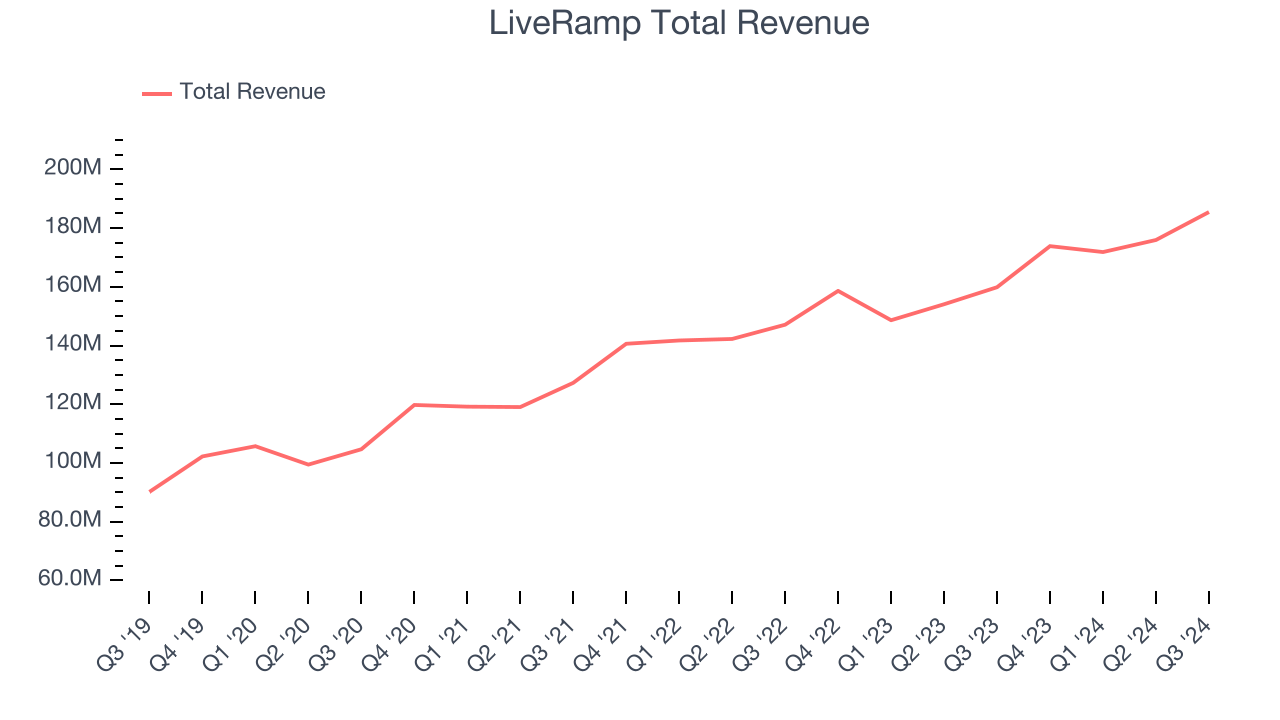 LiveRamp (NYSE:RAMP) Delivers Strong Q3 Numbers, Provides Optimistic ...