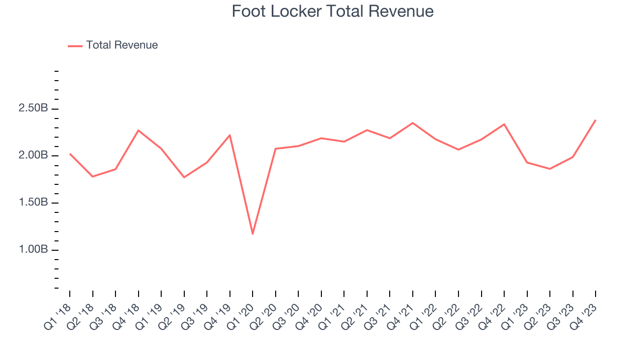 Foot Locker's (NYSE:FL) Q4: Beats On Revenue But Stock Drops 18.7% ...