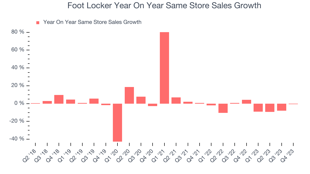 Foot Locker's (NYSE:FL) Q4: Beats On Revenue But Stock Drops 18.7% ...