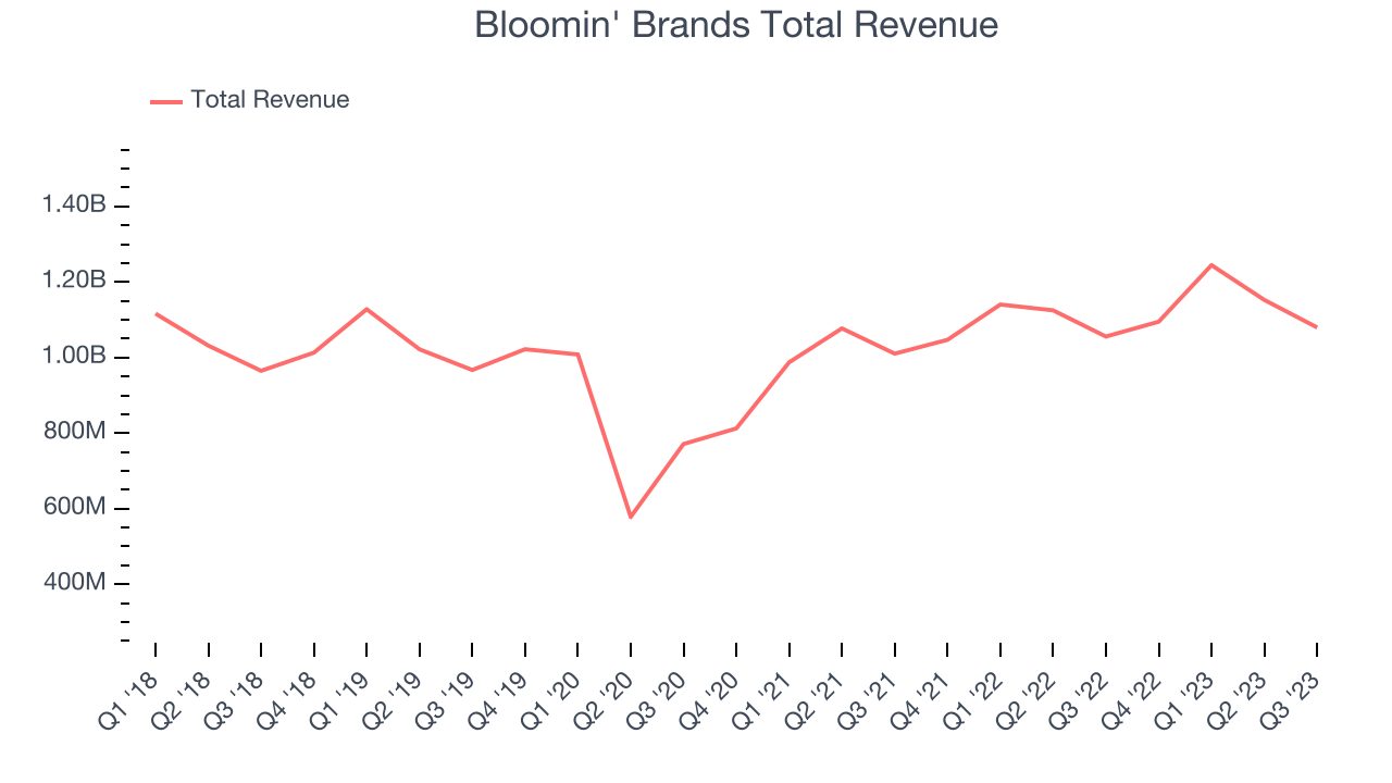 Bloomin' Brands (BLMN) Reports Q4: Everything You Need To Know Ahead Of ...