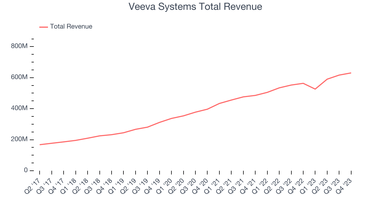 Veeva Systems's (NYSE:VEEV) Q4 Sales Beat Estimates, Growth To ...