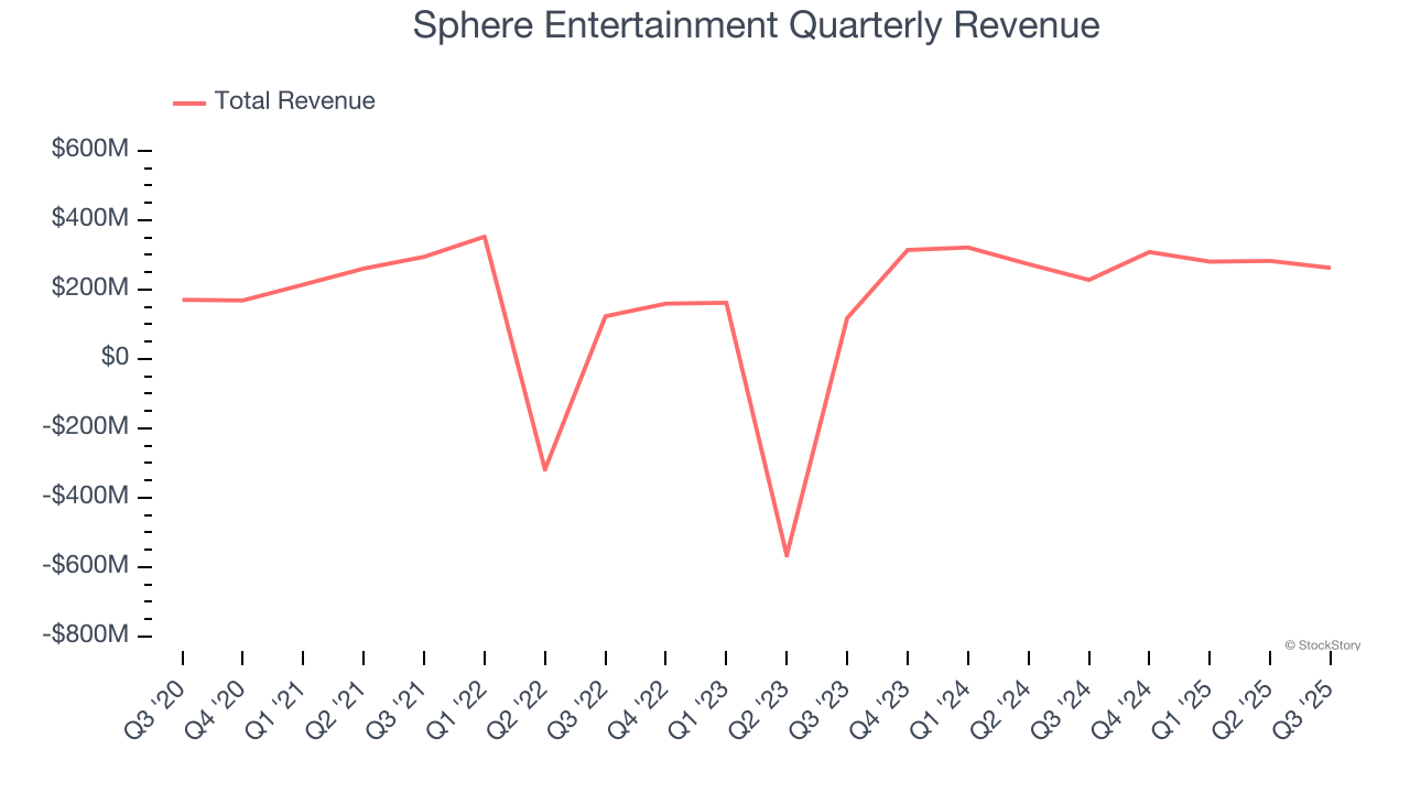 Sphere Entertainment (NYSE:SPHR) Misses Q3 Revenue Estimates, Stock Drops