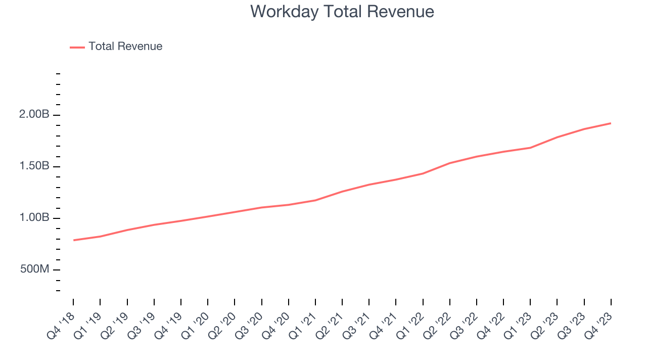 Q4 Earnings Highs And Lows: Workday (NASDAQ:WDAY) Vs The Rest Of The ...