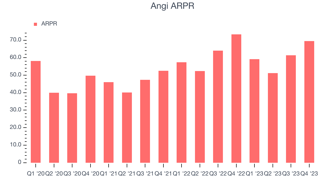 Angi (NASDAQ:ANGI) Misses Q4 Revenue Estimates, But Stock Soars 7% ...