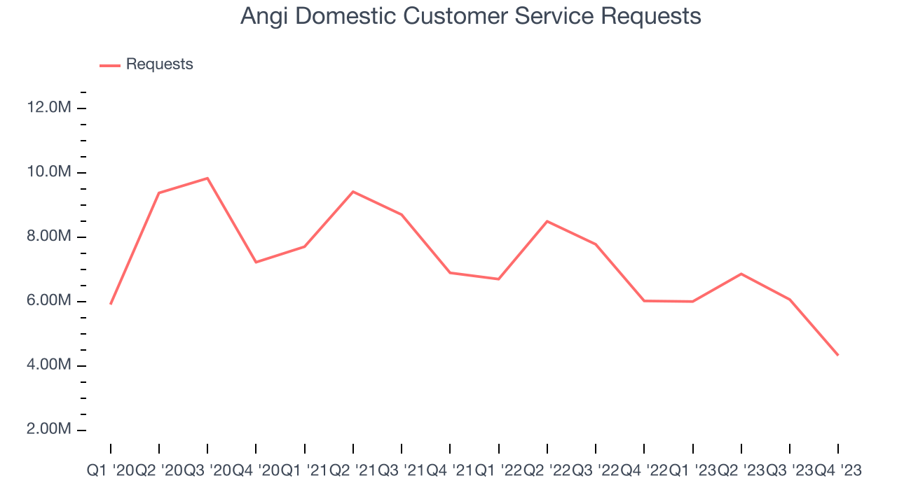 Angi (NASDAQ:ANGI) Misses Q4 Revenue Estimates, But Stock Soars 7% ...