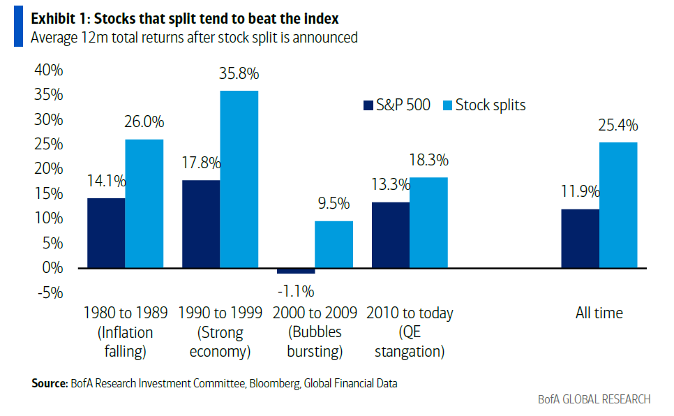 Sour Stock-Split Performances Amid a Possible Sequel to Last Year’s ...