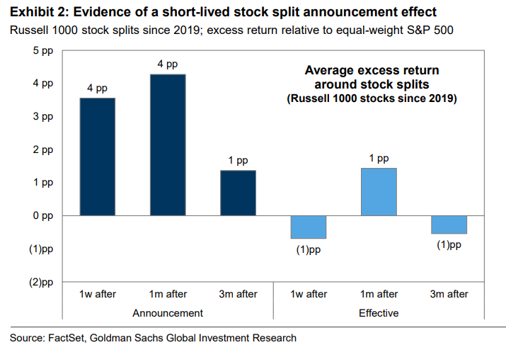 Sour Stock-Split Performances Amid a Possible Sequel to Last Year’s ...