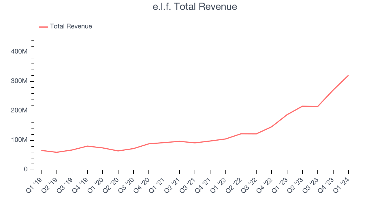 e.l.f. (NYSE:ELF) Surprises With Q1 Sales But Stock Drops 10.7% - The ...
