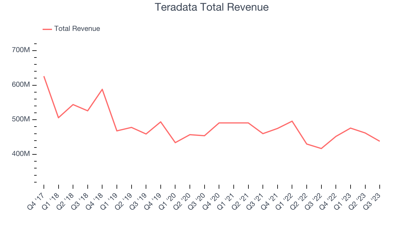Q3 Earnings Review: Data Infrastructure Stocks Led by Teradata (NYSE ...