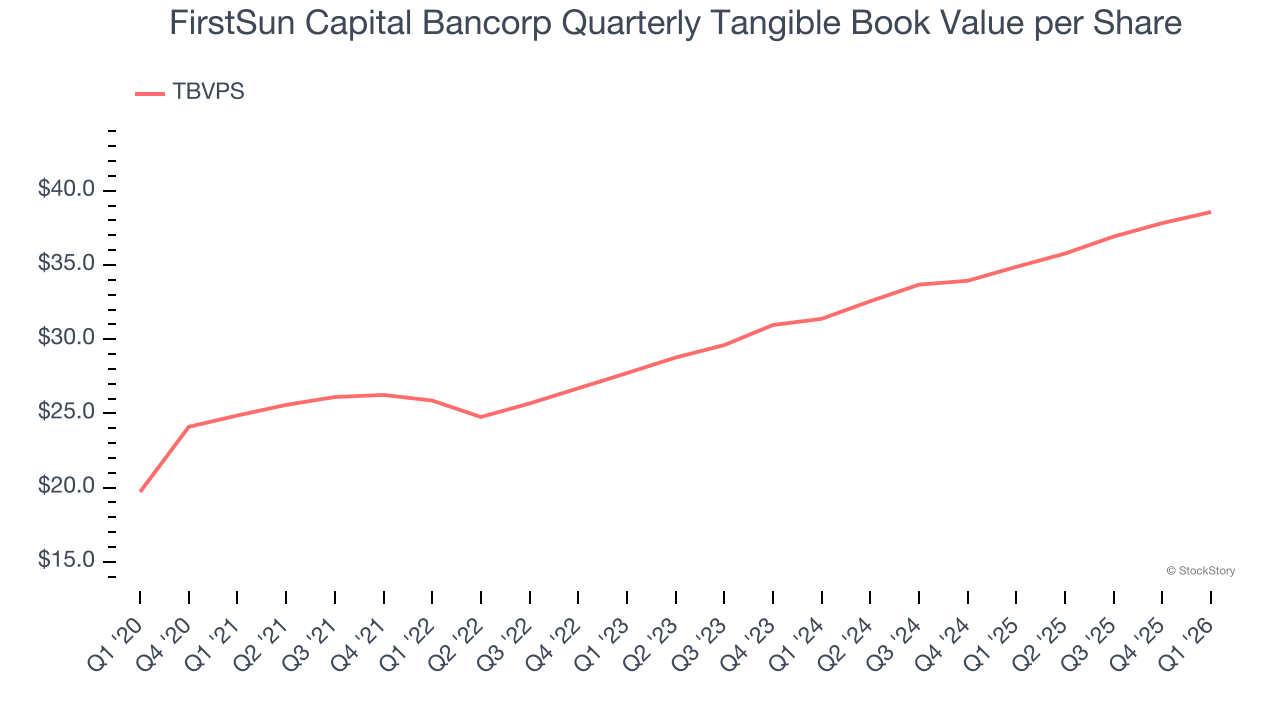 FirstSun Capital Bancorp’s (NASDAQ:FSUN) Q1 CY2026 Sales Beat Estimates ...