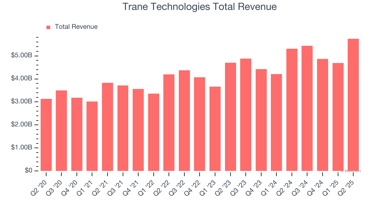 Trane Technologies (TT) Reports Earnings Tomorrow: What To Expect