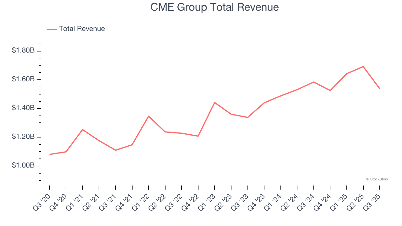 Financial Exchanges & Data Stocks Q3 Recap: Benchmarking CME Group ...