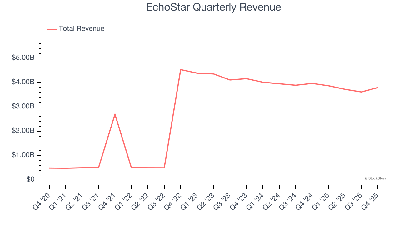 EchoStar (NASDAQ:SATS) Posts Better-Than-Expected Sales In Q4 CY2025