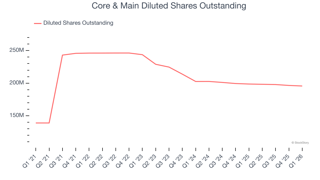 Core & Main (NYSE:CNM) Exceeds Q1 CY2026 Expectations - The Globe and Mail