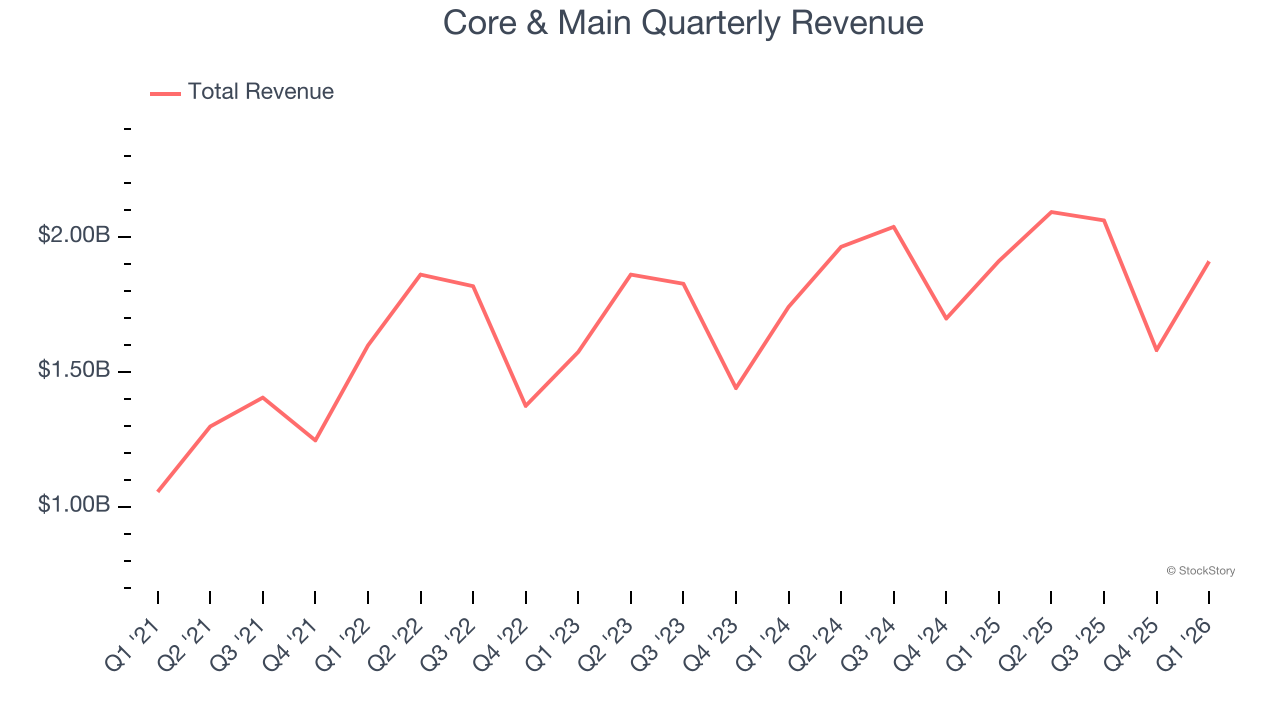 Core & Main (NYSE:CNM) Exceeds Q1 CY2026 Expectations - The Globe and Mail