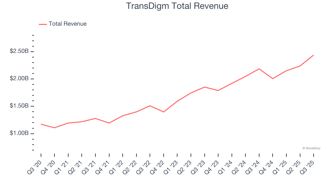 Aerospace Stocks Q3 Teardown: TransDigm (NYSE:TDG) Vs The Rest - The ...