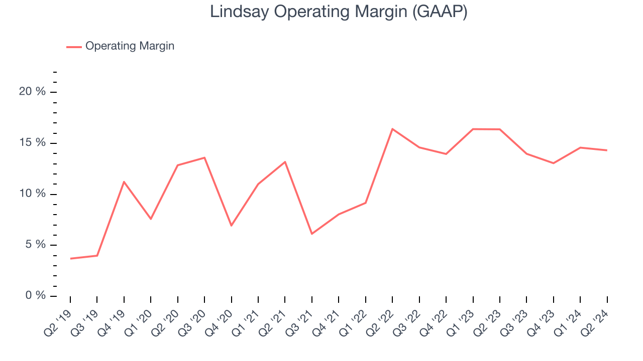 Lindsay (NYSE:LNN) Reports Sales Below Analyst Estimates In Q2 Earnings ...
