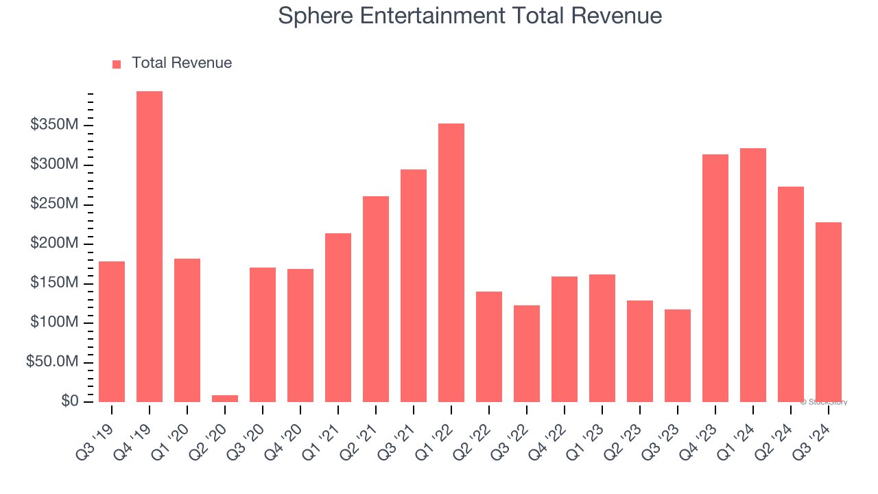 Sphere Entertainment (SPHR) Q4 Earnings: What To Expect - The Globe and ...