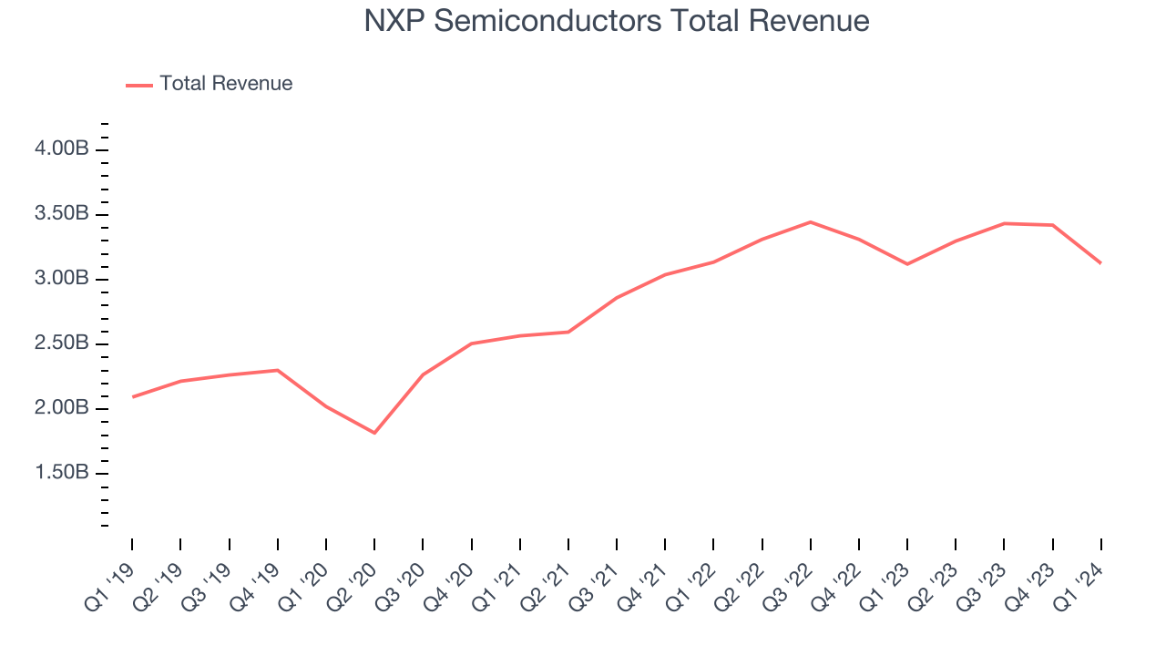 Q1 Earnings Highlights: NXP Semiconductors (NASDAQ:NXPI) Vs The Rest Of ...