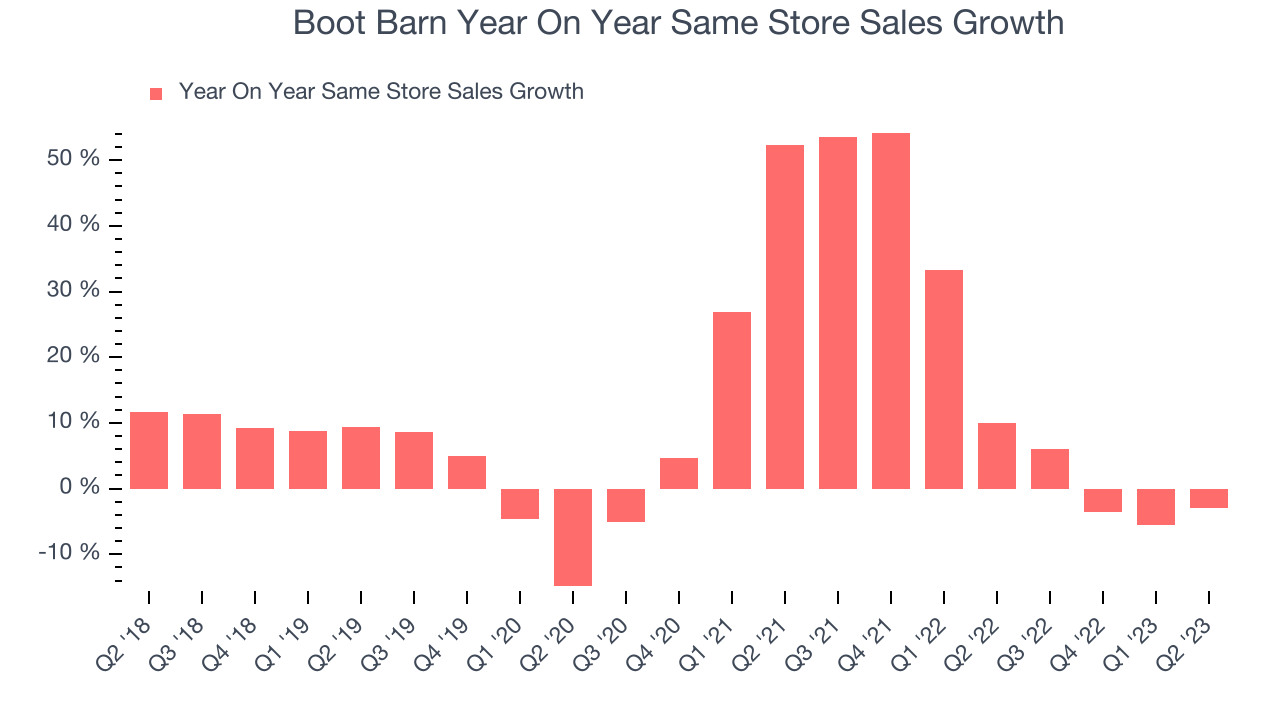 Boot Barn (NYSE:BOOT) Misses Q2 Revenue Estimates, Stock Drops - The ...